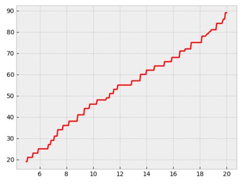Machine Learning Predicting Time Series Based On Previous Events Using Neural Networks Stack