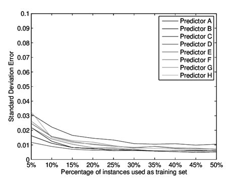 mean prediction errors for the testing instances using training sets
