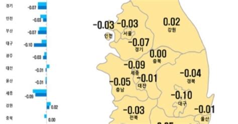 부동산 시장에 불어닥친 한파전국 집값 9주 연속 하락