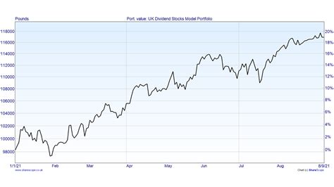 Reviewing The Uk Dividend Stocks Model Portfolio Q3 2021