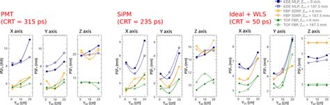 Psf Values For Six Locations Of 1 Mm Point Like Source In The Ideal