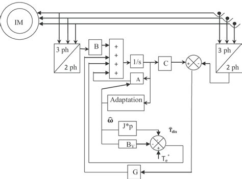 Extended Speed Observer Scheme With Disturbance Torque Compensation Download Scientific Diagram