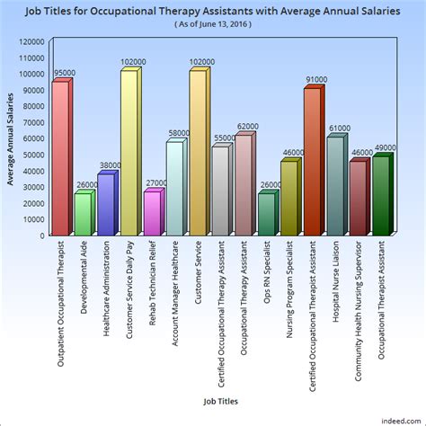 Salary Of An Occupational Therapy Assistant In The Usa Ota Salary