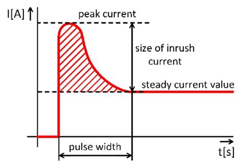 Example Of Inrush Current Elimination After Connection Of High Input Dc