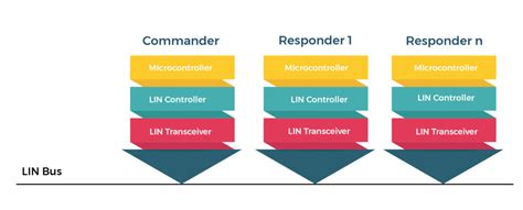 Local Interconnect Network LIN All You Need To Know 2024