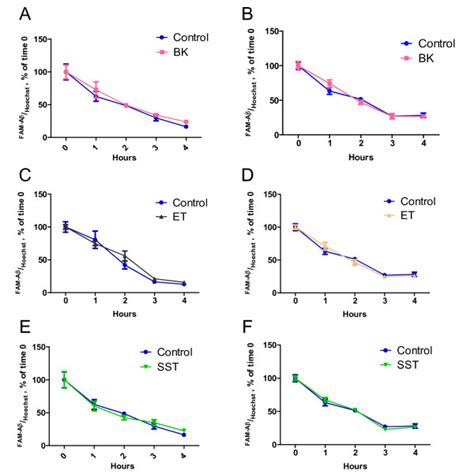 Microglial Aβ1 42 Degradation Is Not Affected By Neuropeptides Bv2 And