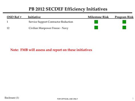 Ppt Pb 2012 Secdef Efficiency Initiatives Powerpoint Presentation