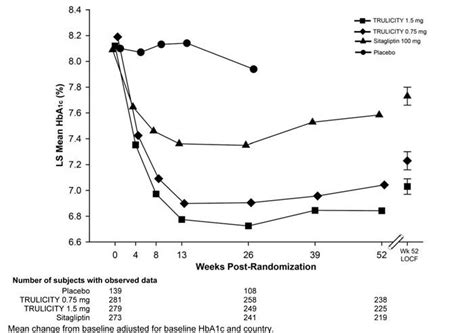 Trulicity Fda Prescribing Information Side Effects And Uses