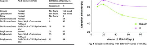 Extraction Efficiency Of Several Extraction Reagents Download Table