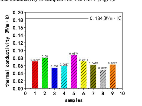 Thermal Conductivity Of Samples Download Scientific Diagram