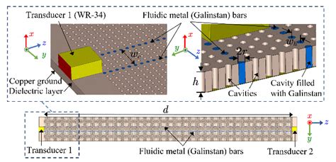 Figure 2 From On Surface Wave Propagation Characteristics Of Porosity Based Reconfigurable