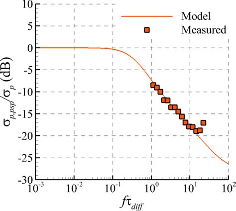 Comparison Of Model Amplitude Response Curve And Measured Amplitude