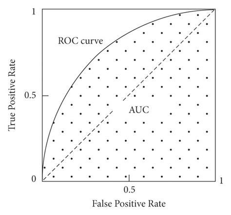 ROC Curve And AUC Source Of The Picture Liu Et Al Download Scientific Diagram