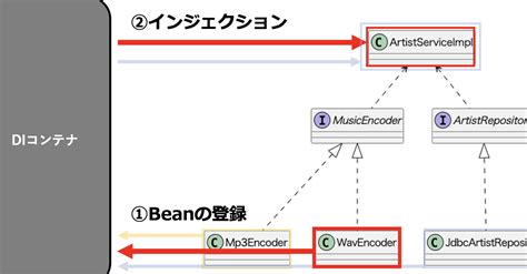 Springコンテナにbeanを自動登録！ Componentscancomponentautowired