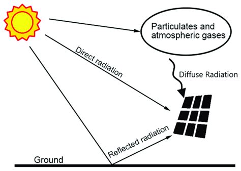 Components Of Solar Irradiance Direct Diffuse And Reflected Radiation Download Scientific
