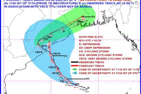 Very Severe Cyclonic Storm “titli” Over Bay Of Bengal And Very Severe