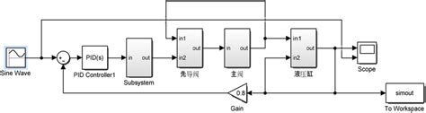 electro‐hydraulic proportional servo control system simulation block