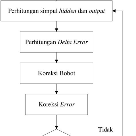 Gambar 2 Pelatihan Jst Berdasarkan Gambar 2 Tahapan Pertama Dalam
