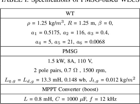 Table I From Modified Mppt Control Of A Pmsg Based Standalone Wind