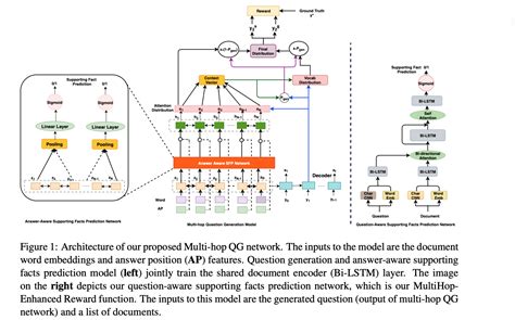 Reinforced Multi Task Approach For Multi Hop Question Generation 没有胡子