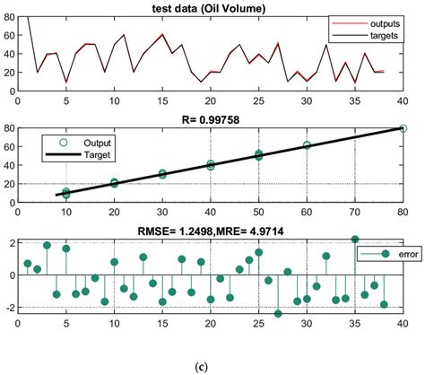 Fit And Error Graph For A Training B Validation And C Testing Download Scientific