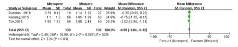Forest Plot For Hemoglobin Drop Download Scientific Diagram