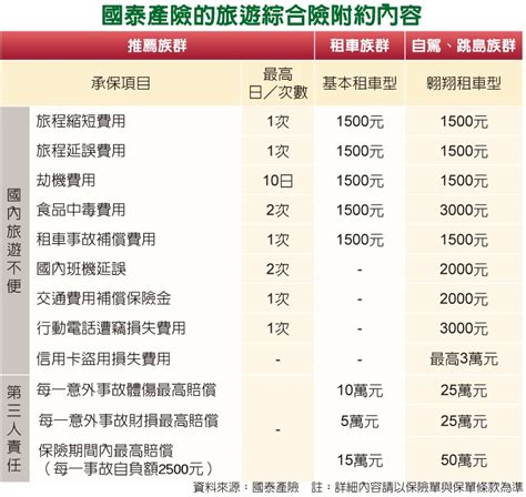 銀髮族找國泰 樂擁三保 翻爆 翻報