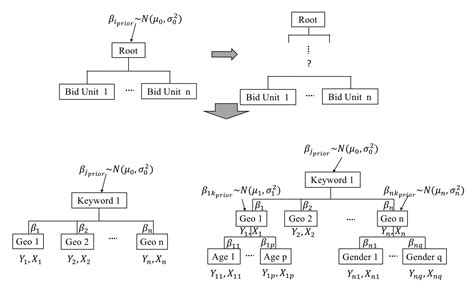 Dynamic Hierarchical Empirical Bayes A Predictive Model Applied To Online Advertising Deepai
