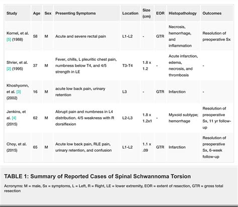 Table 1 From Acute Presentation Of Lumbar Spinal Schwannoma Due To