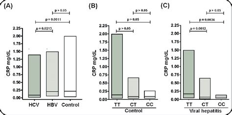 Figure1 Serum C Reactive Protein Concentration A Plasma Levels Of