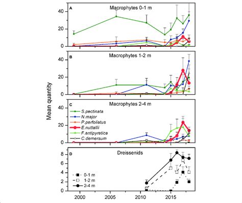 mean quantity see section submerged macrophytes of the six most