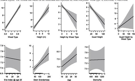 Table 1 From Regional Variation In Wood Modulus Of Elasticity Stiffness And Modulus Of Rupture