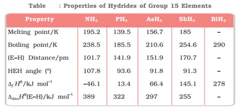 Chemical Properties And Trends In Chemical Reactivity