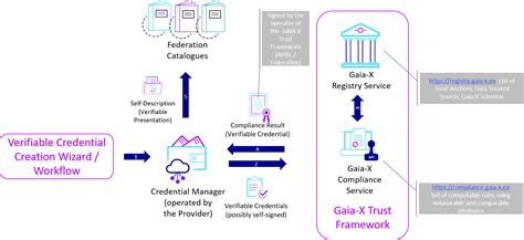 Self Description Definition Gaia X Architecture Document 22 04 Release