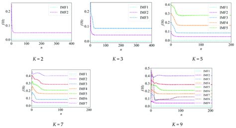 Sample Center Frequency Iteration Curves In Different Modes Download