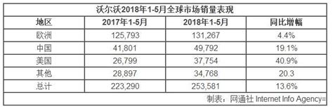 沃尔沃前5月在华销量增两成 年内再推两款新车搜狐汽车搜狐网