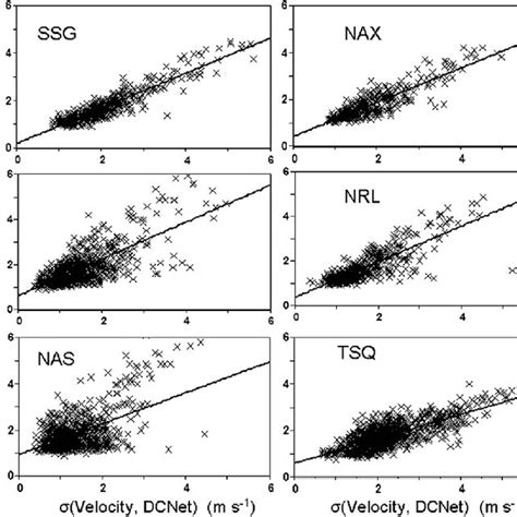 Comparisons Of Two Measures Of Velocity Standard Deviation Derived From