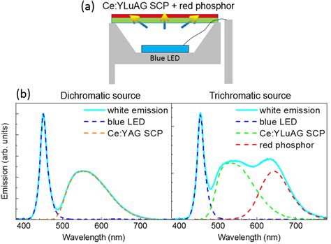 A Schematic Of A Trichromatic SCP Based WLED B Simulated Emission