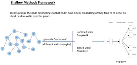 Creating Node Representations with DeepWalk — GNNs