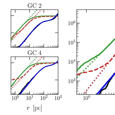 Cumulative Mass Profiles We Display The Cumulative Mass Profiles At