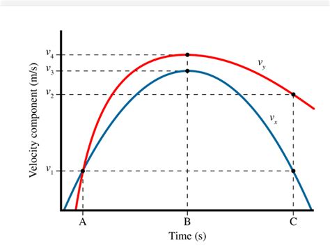 Solved The Graph Shows The X And Y Components Of The