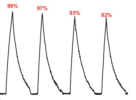 Traced Signals Every 50 Times Of Regeneration With The Signal Recovery Download Scientific