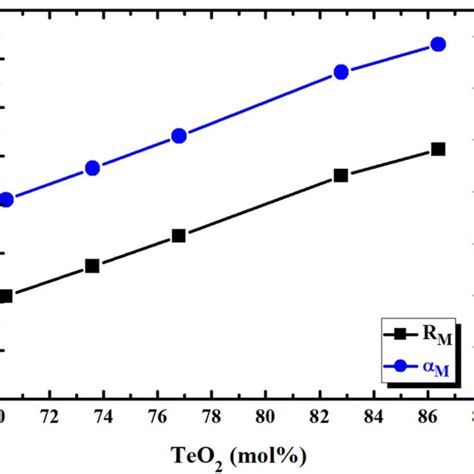 Variations Of Molar Refractivity Rm And Molar Polarizability αm