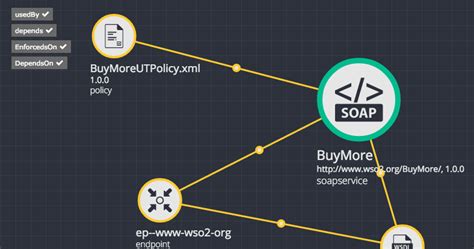 How Wso2 Governance Registry Associations Works