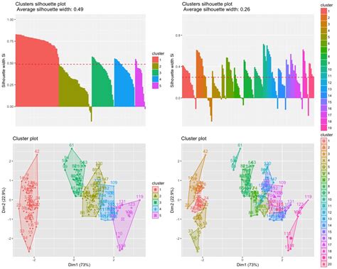 R Choosing The Number Of Clusters Clustering Validation Criterions