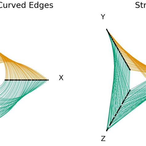 An Example Of Two Types Of Bivariate Relationships Represented In