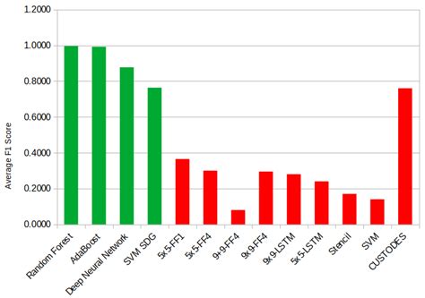 Comparison Of F1 Score Of The Learning Algorithms Download Scientific