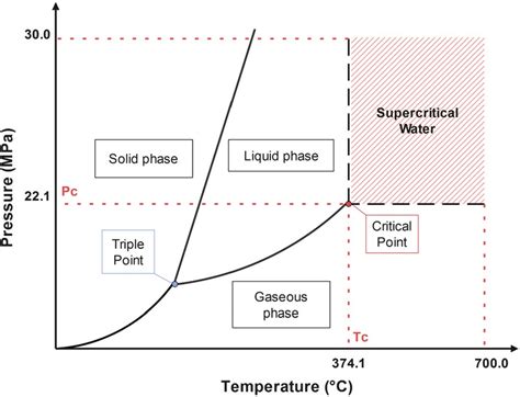 Phase Diagram Water Temperature Pressure Heating Curves Chem