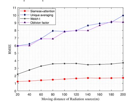 Rmse Versus Moving Distance Of The Radiation Source Download Scientific Diagram