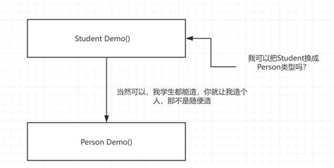 五分钟看完，彻底理解c的协变逆变 知乎